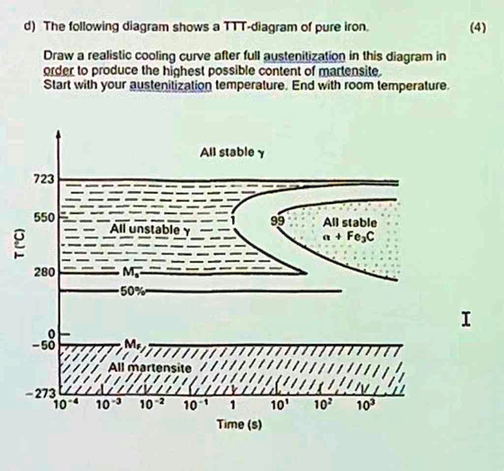SOLVED: d) The following diagram shows a TTT-diagram of pure iron. Draw ...