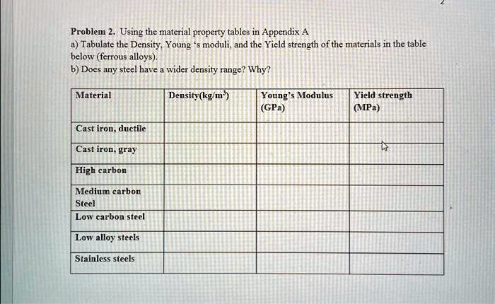 Problem 2. Using the material property tables in Appendix A a) Tabulate ...