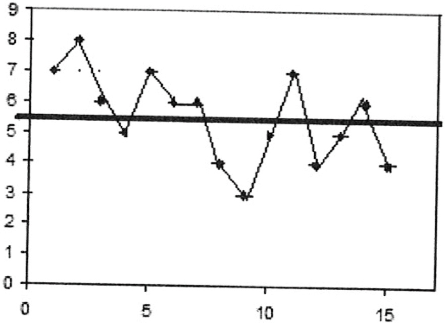 look at the run chart is the process statistically stable why or why ...