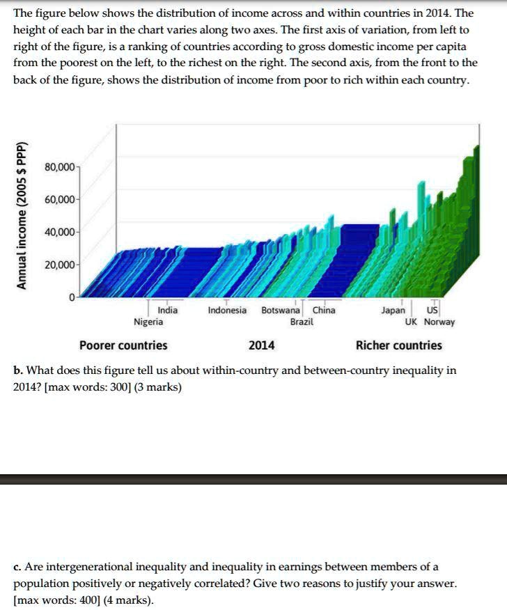 SOLVED: The figure below shows the distribution of income across and ...