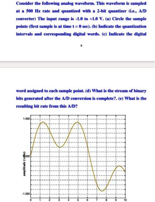 Solved Consider The Following Analog Waveform This Waveform Is Sampled At A 500 Hz Rate And 