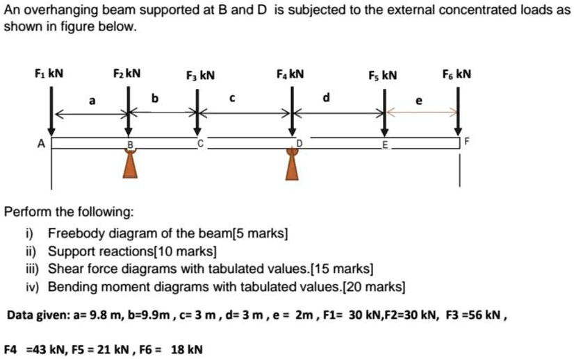 SOLVED: An overhanging beam supported at B and D is subiected to the ...