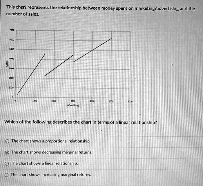 SOLVED: This chart represents the relationship between money spent on ...