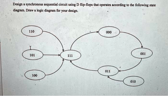 Design a synchronous sequential circuit using D flip-flops that ...