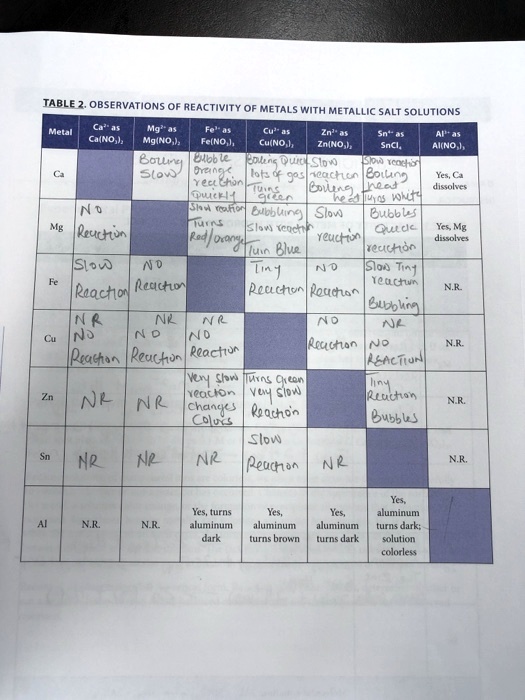 table observations of reactivity of metals with metallic salt solutions ...