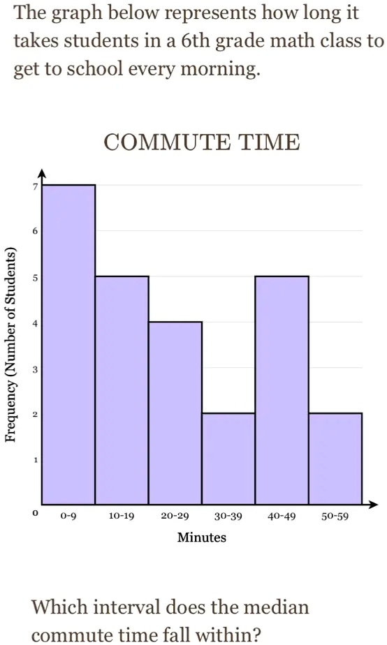 The graph below represents how long it takes students in a 6th grade ...