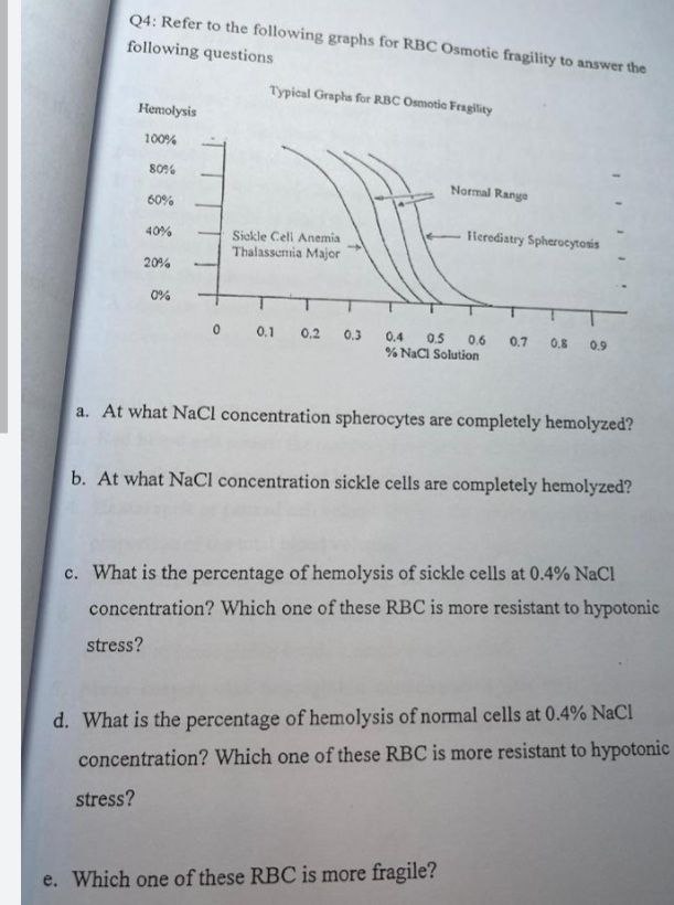 Q4: Refer to the following graphs for RBC Osmotic fragility to answer ...