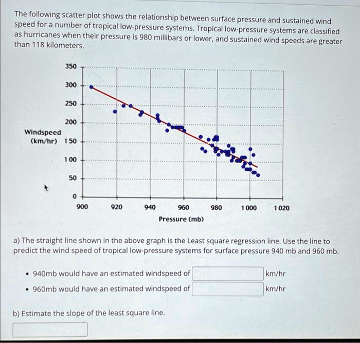 The following scatter plot shows the relationship between surface ...