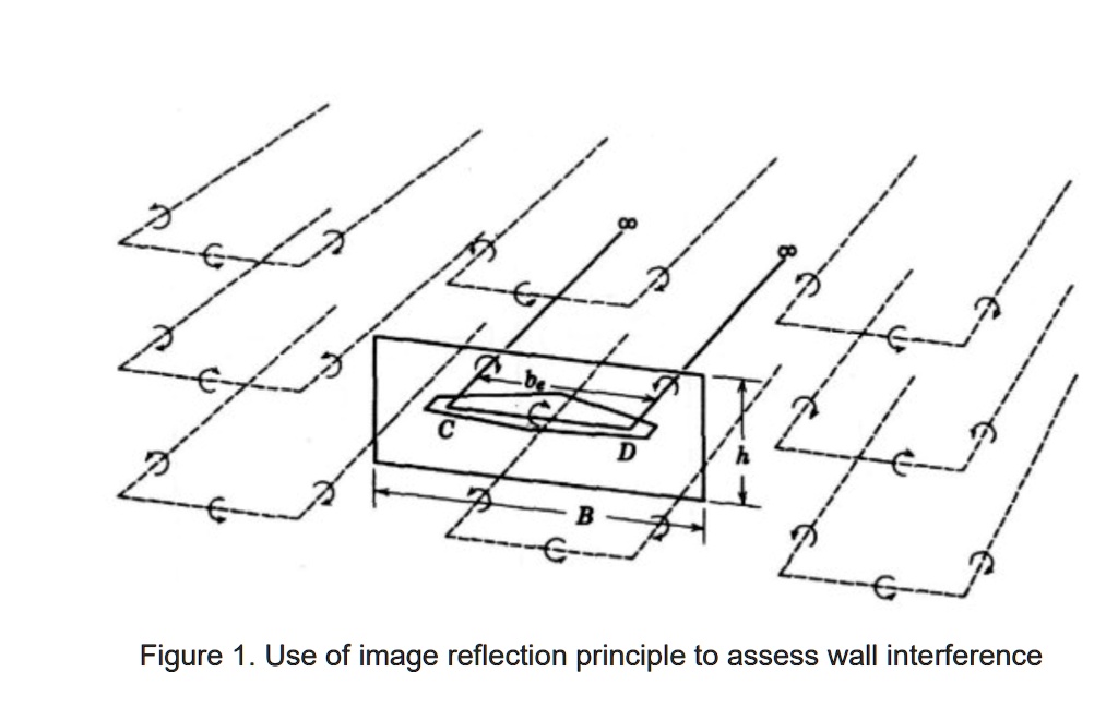 Figure 1. Use of image reflection principle to assess wall interference