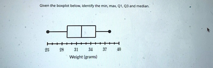 Given the boxplot below; identify the min; max Q1, Q3 and median ...