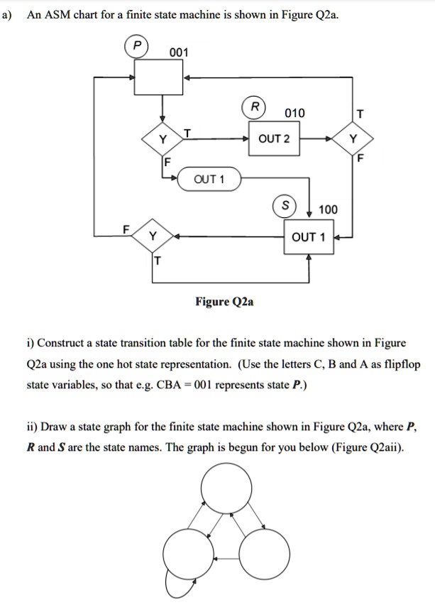 SOLVED: An ASM chart for a finite state machine is shown in Figure Q2a. 001 010 OUT 2 OUT 100 ...