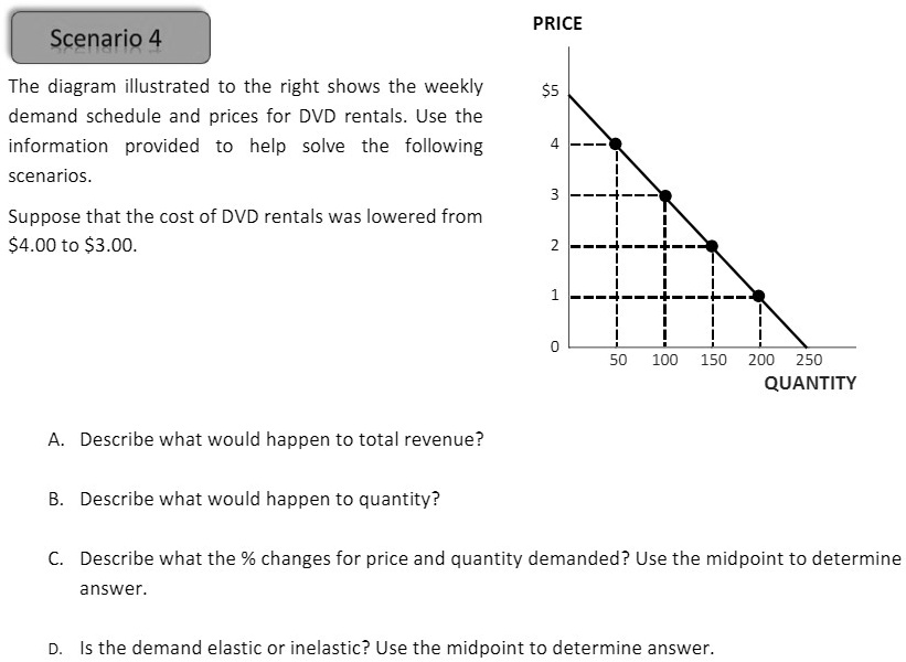 SOLVED: PRICE Scenario 4 The diagram illustrated to the right shows the weekly demand schedule ...