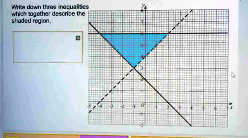 Write down three inequalities which together describe the shaded region.