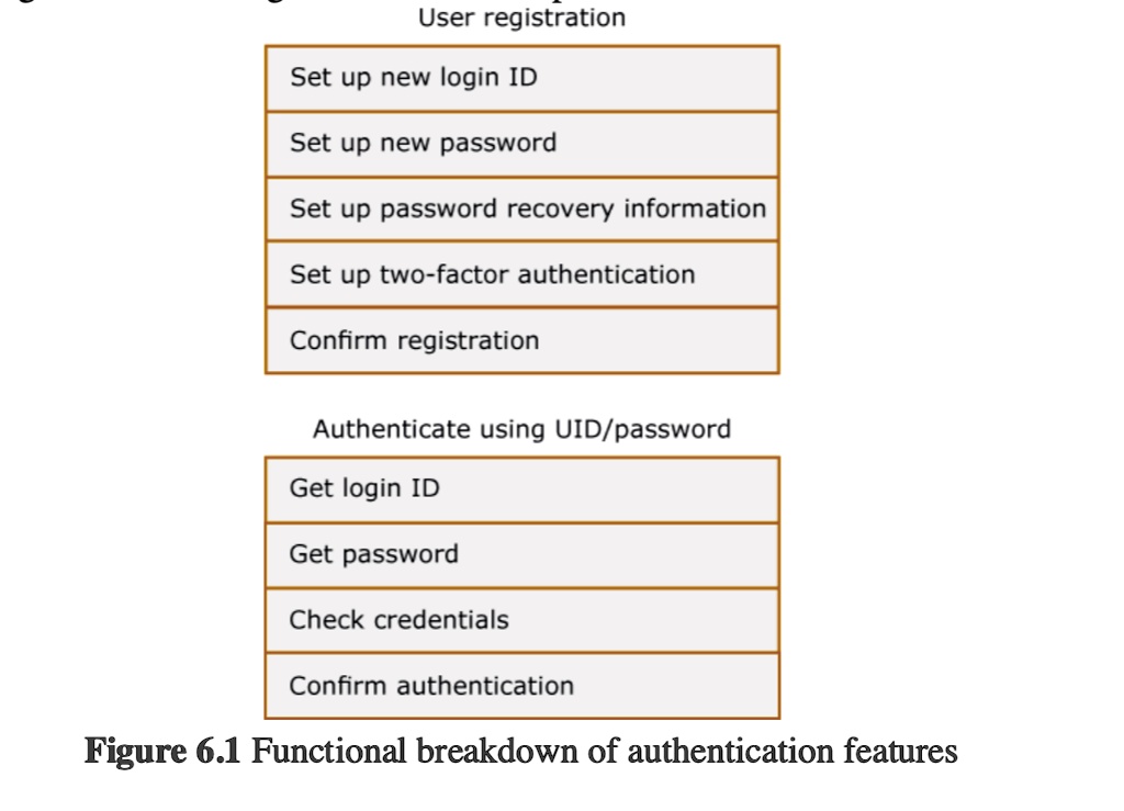 SOLVED: Based on the functional breakdown of the authentication features shown in Figure 6.1 ...