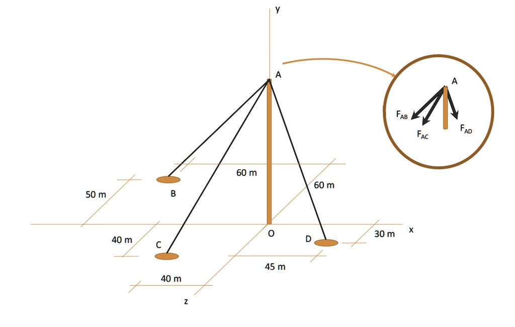 problem 2 the 80 meter high pole is supported by three cables that ...