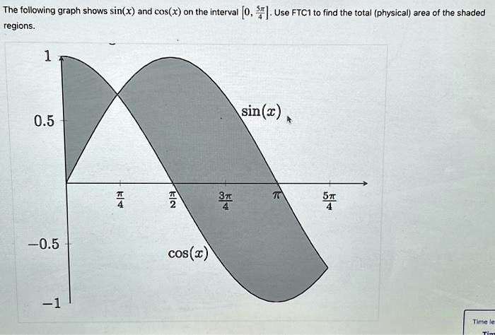 Texts: The following graph shows sin(x) and cos(x) on the interval [0 ...