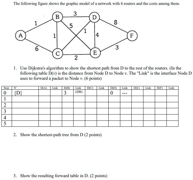 SOLVED: The following figure shows the graphic model of a network with 6 routers and the costs ...