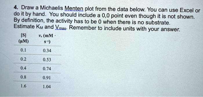 SOLVED: Draw a Michaelis Menten plot from the data below: You can use ...