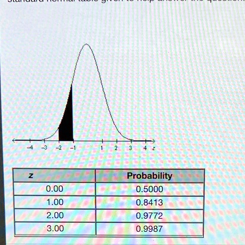 z Probability 0.00 0.5000 1.00 0.8413 2.00 0.9772 3.00 0.9987