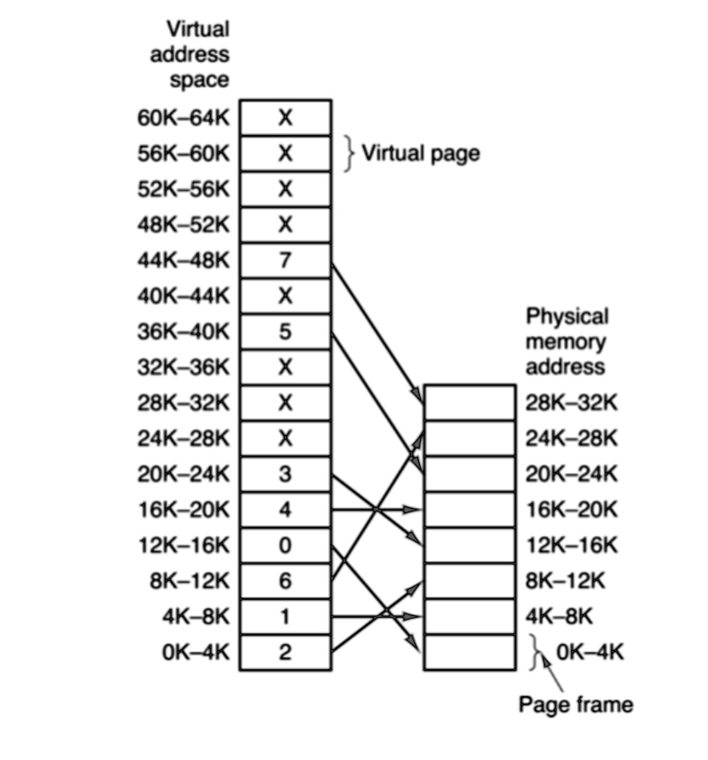 SOLVED: Consider how the virtual memory is mapped to the physical memory in the figure below ...