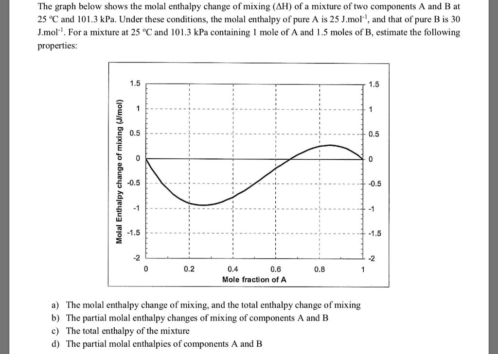 The graph below shows the molal enthalpy change of mixing (AH) of a ...