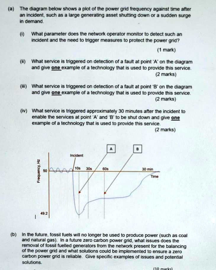 SOLVED: (a) The diagram below shows a plot of the power grid frequency ...
