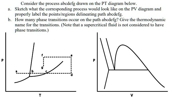 SOLVED: 'Consider the process abedelg drawn on the PT diagram below Sketch what the ...