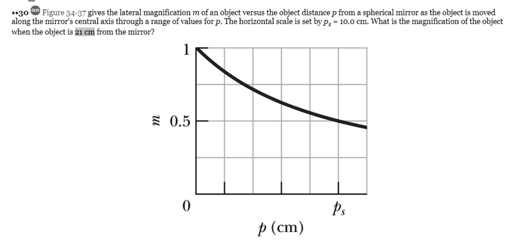 SOLVED:"30 Figure 34-37 gives the lateral magnification m ofan object ...