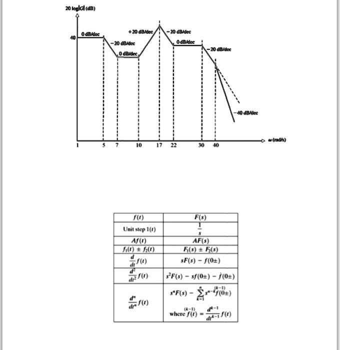 SOLVED: The following bode plot consists of gain and first-order multipliers (factors). Obtain ...