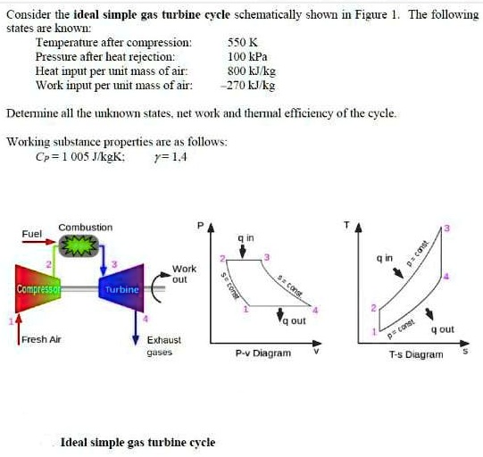 SOLVED: Consider the ideal simple gas turbine cycle schematically shown ...
