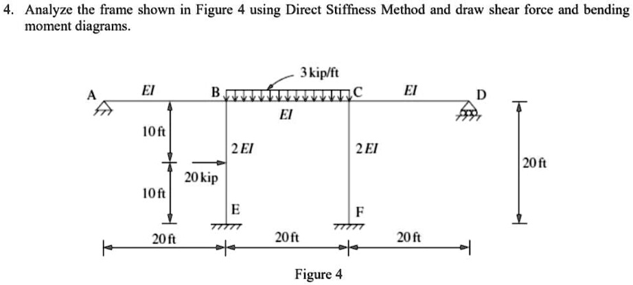 SOLVED: Analyze the frame shown in Figure 4 using the Direct Stiffness ...