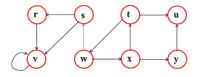 Solved A Show The D And Pi Values That Result From Running Breadth First Search On G Show The 