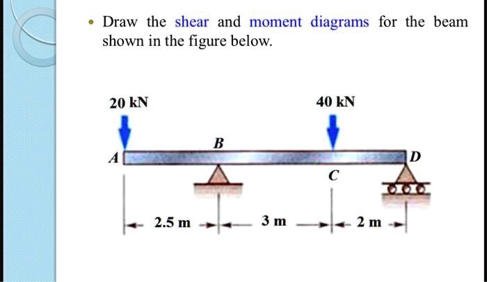 SOLVED: Draw the shear and moment diagrams for the beam shown in the ...