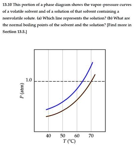 SOLVED: 13.10 This portion of phase diagram shows the vapor-pressure curves of a volatile ...
