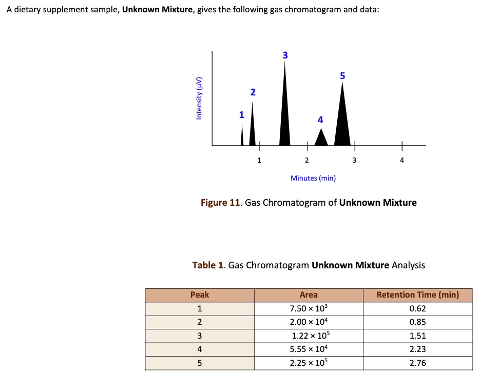 SOLVED: A dietary supplement sample; Unknown Mixture, gives the ...