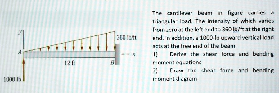 y 360 lb/ft The cantilever beam in figure carries a triangular load ...