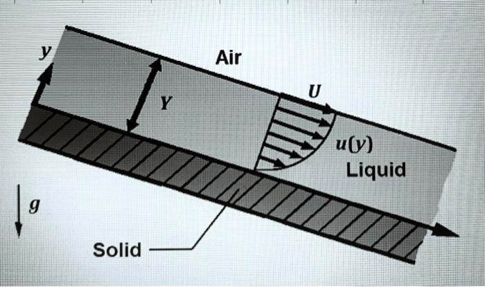 Air U Y y Liquid u(y) g Solid