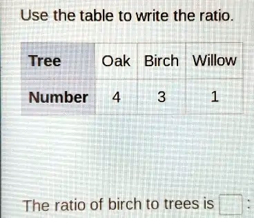 Use the table to write the ratio. Tree Oak Birch Willow Number 4 3 1 ...