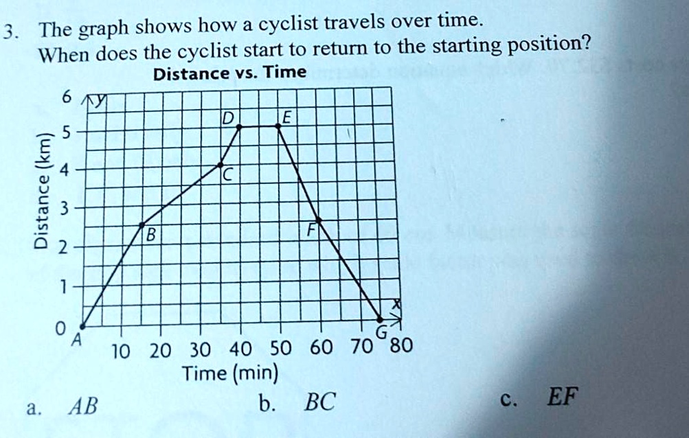SOLVED: 3 The graph shows how a cyclist travels over time. When does ...