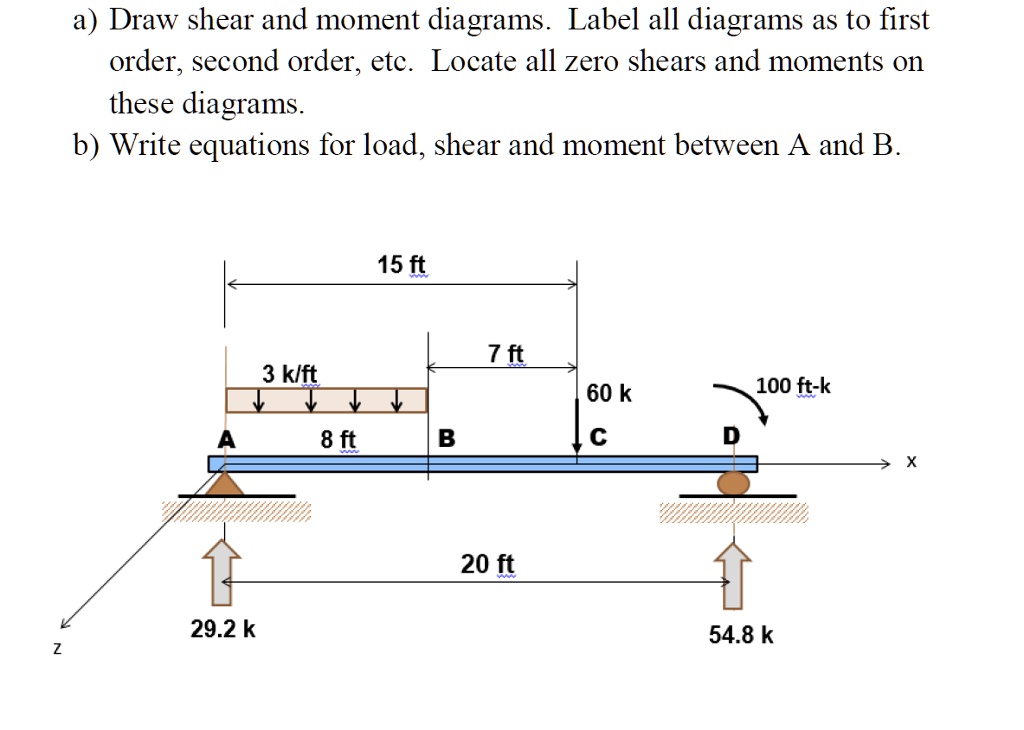SOLVED: a) Draw shear and moment diagrams. Label all diagrams as to ...