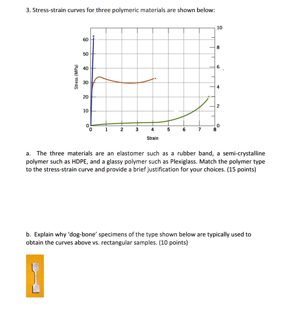 SOLVED: Stress-strain curves for three polymeric materials are shown ...