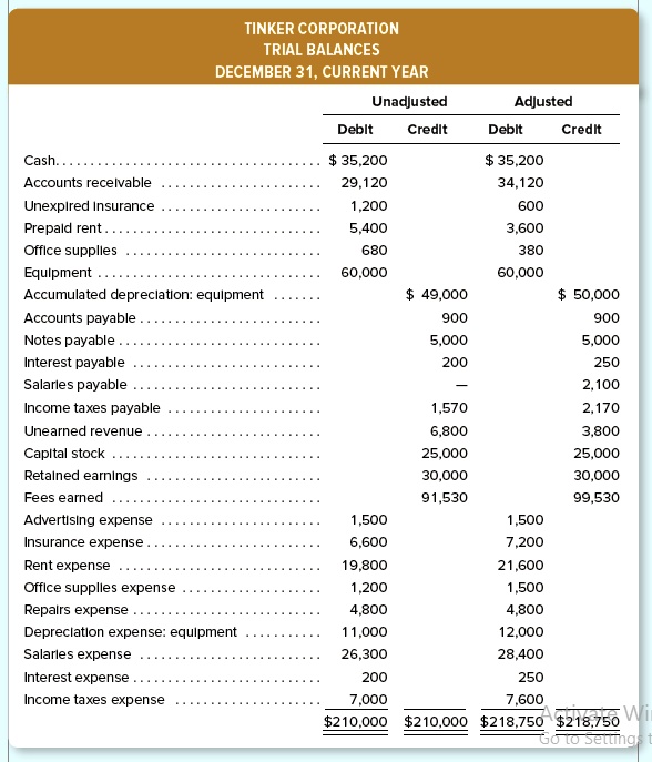 Journalize the nine adjusting entries that the company made on December ...