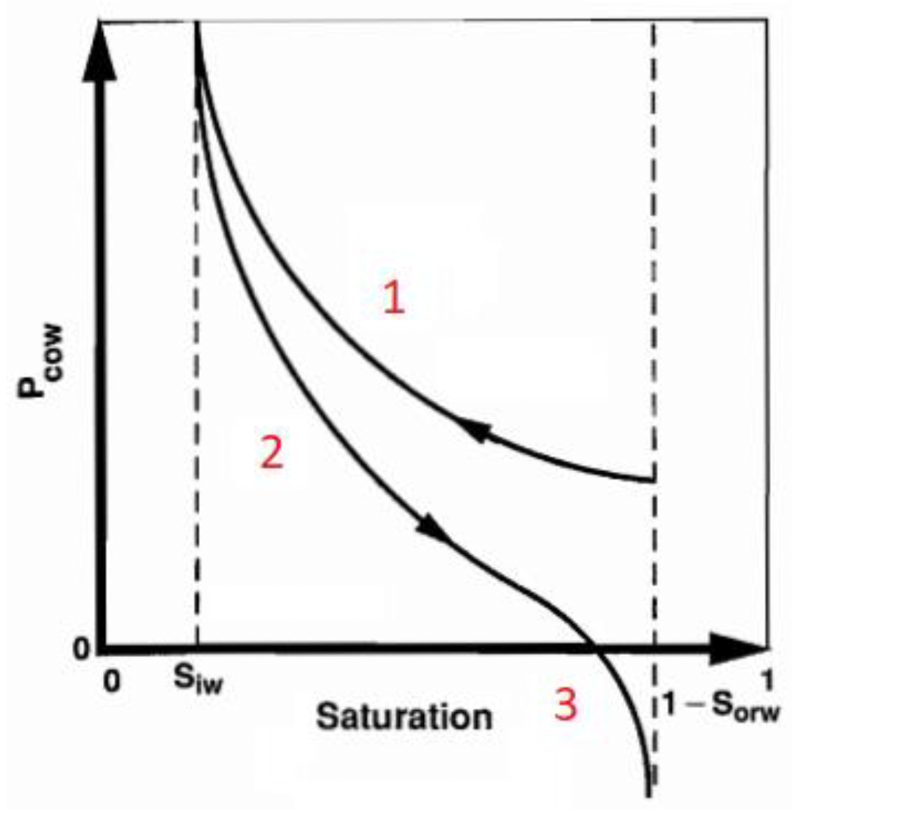 on each of the three curves of a typical capillary saturation plot as ...