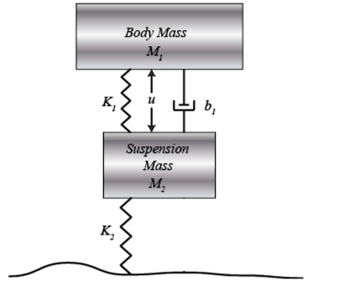 Body Mass M1 K1 ? u K2 Suspension Mass M2 b1