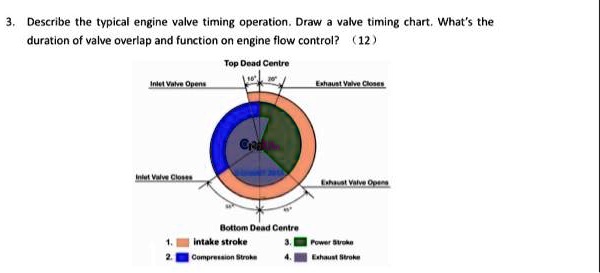 3. Describe the typical engine valve timing operation. Draw a valve timing chart. What's the ...
