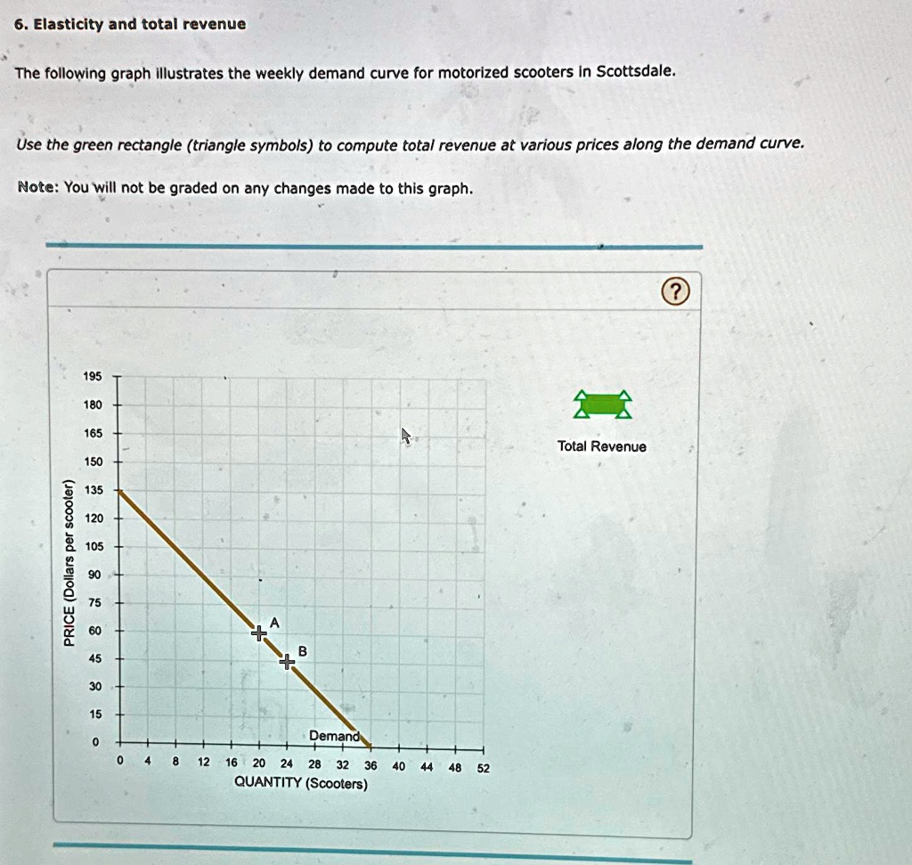 6. Elasticity and total revenue The following graph illustrates the ...