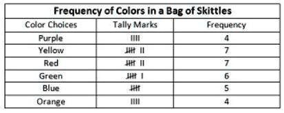 SOLVED: The table shows the frequency of colors in a bag of Skittles ...
