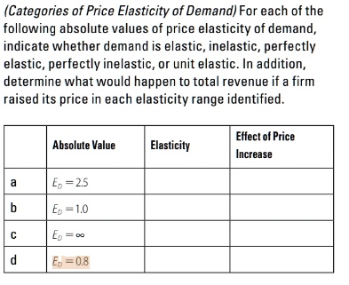 SOLVED: Please solve using graph Categories of Price Elasticity of Demand For each of the ...