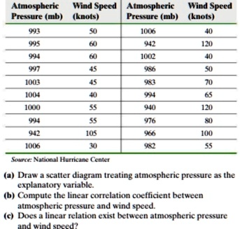 SOLVED: Atmospheric Wind Speed Atmospheric Wind Speed Freasure (mb) (Lnots) Preesure (mb) (Knots ...