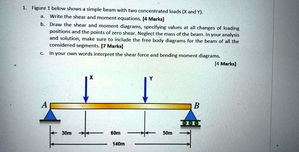 SOLVED: Figure 1 below shows a simple beam with two concentrated loads ...